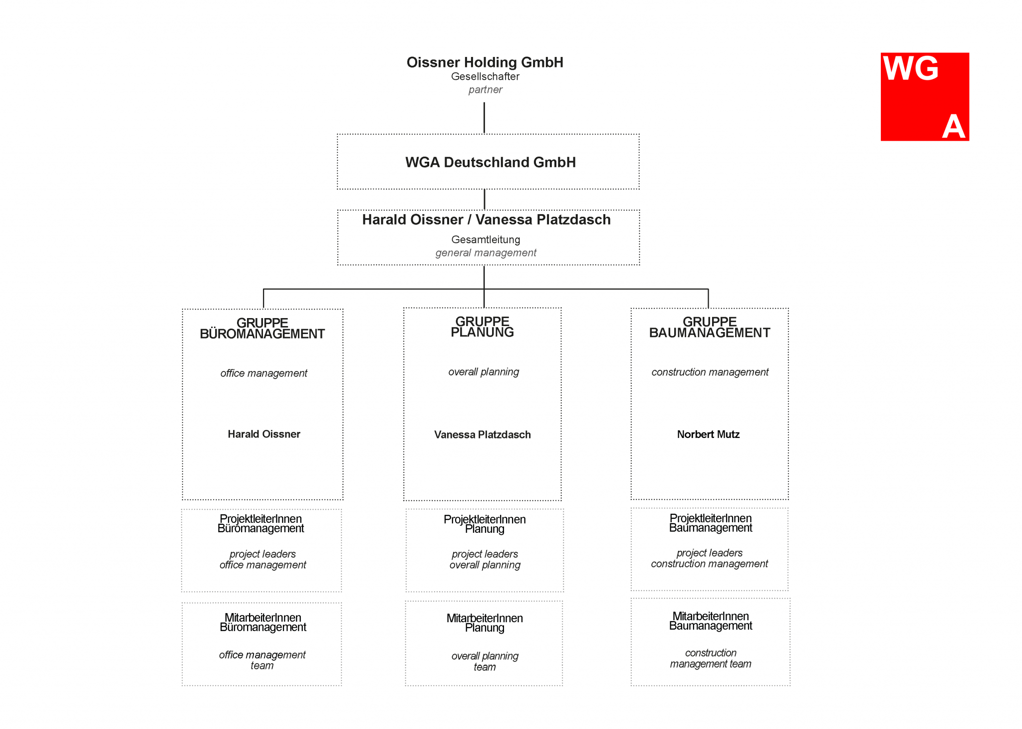 Organization chart | WGA ZT GmbH