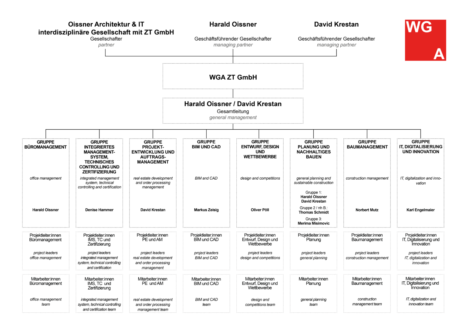Organization chart | | WGA ZT GmbH